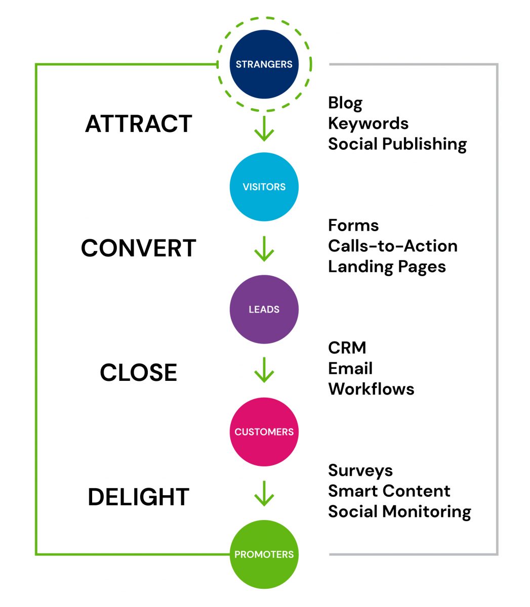 Inbound Content Marketing | Cyan Solutions | Marketing Agency | Ottawa